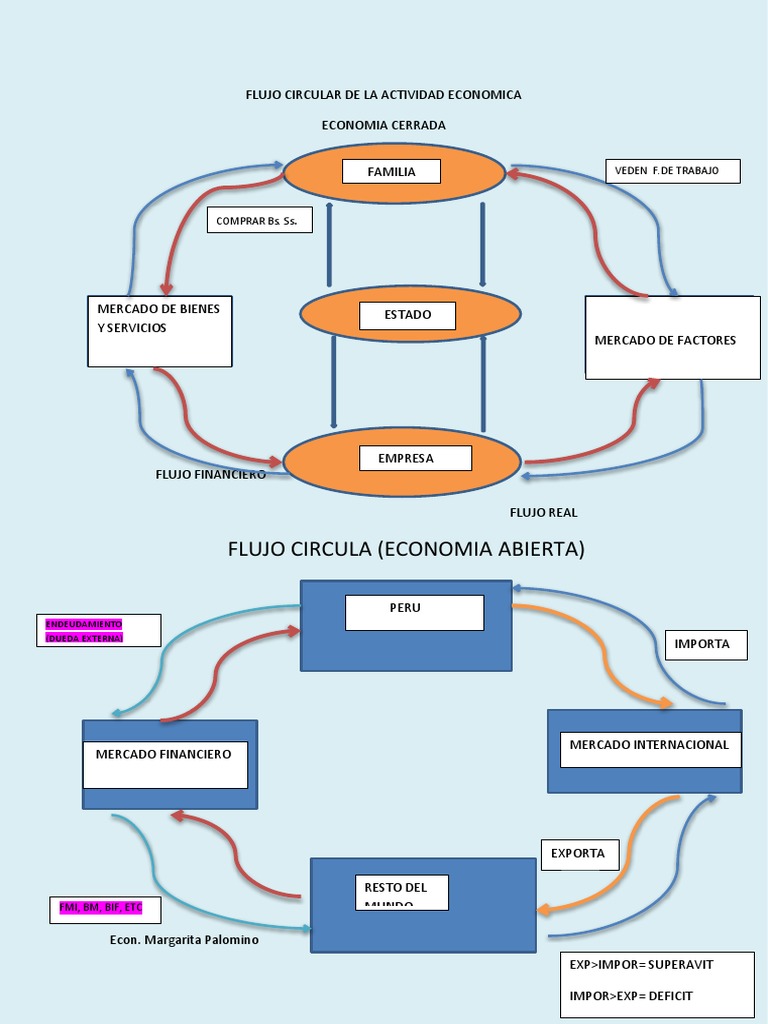 Grafico Flujo Circular de La Economia | PDF