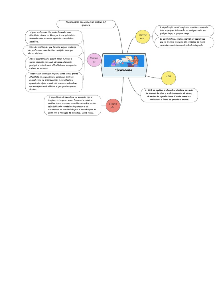 Mapa Mental - Tec. Aplic. Química | PDF | Aprendizado