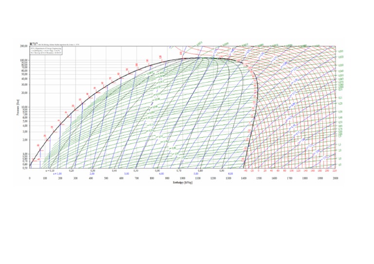 Diagrama - R717-Amonia | PDF