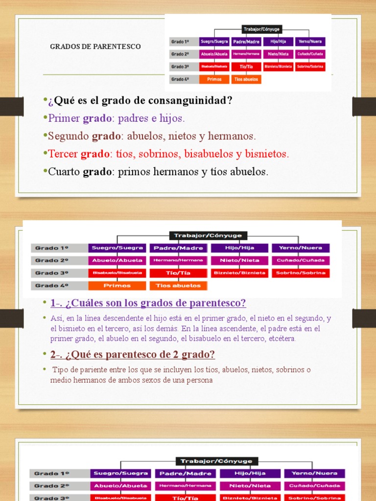 Grados de Parentesco 1 | PDF