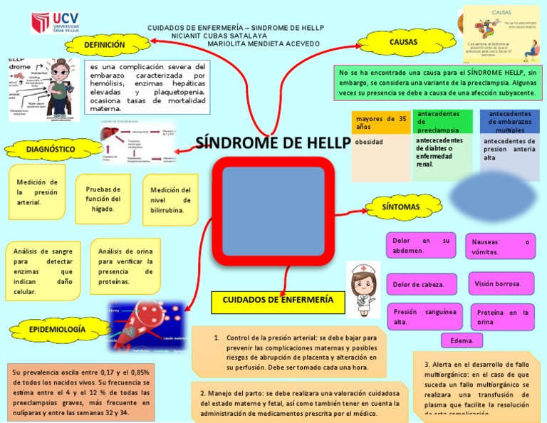 INFOGRAFIA DE SINDROME DE HELLP CON 3 CUIDADOS DE ENFERMERÍA | PDF ...