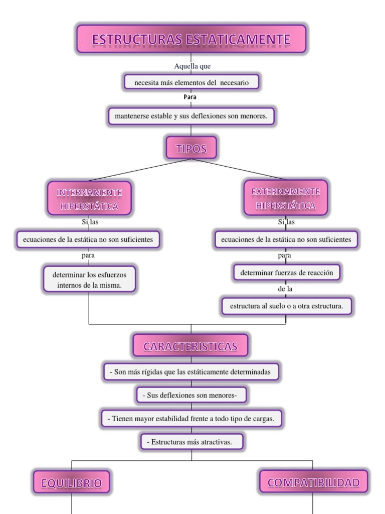 Hillary Zayas Mapa Conceptual Estructuras Indeterminadas Pdf