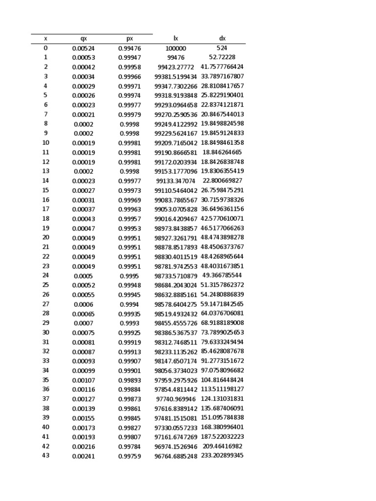 Tabel Mortalitas Indonesia Iv | PDF