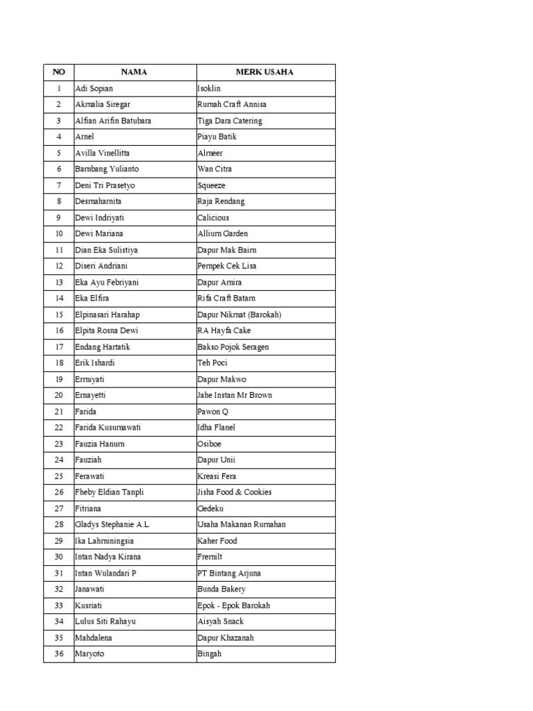 Data Umkm Nama-Merk Usaha | PDF