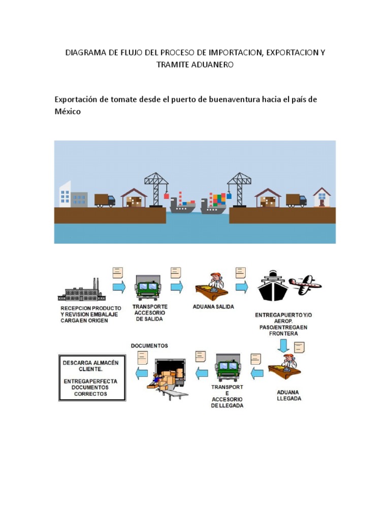 Diagrama de Flujo Del Proceso de Importacion | PDF