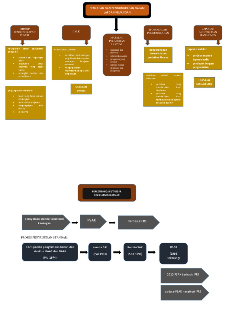 Mind Mapping Akuntansi Keuangan Menengah | PDF