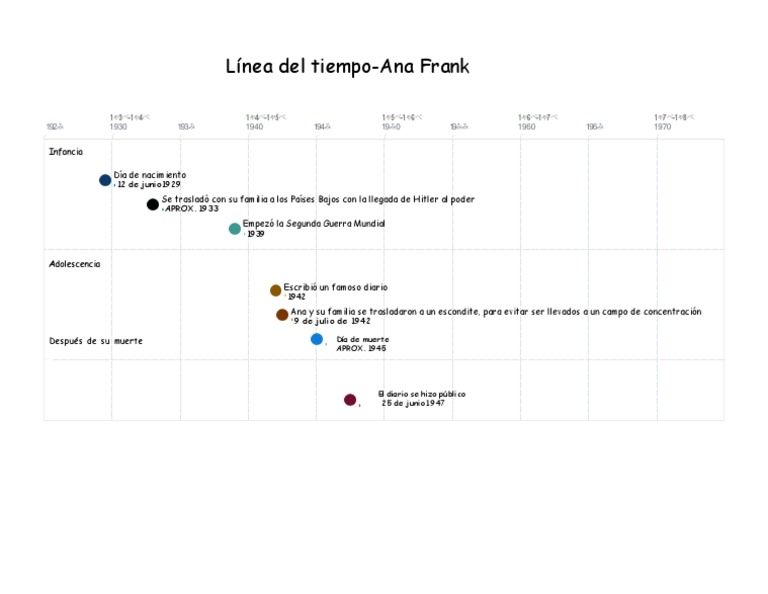 Linea Del Tiempo Ana Frank | PDF