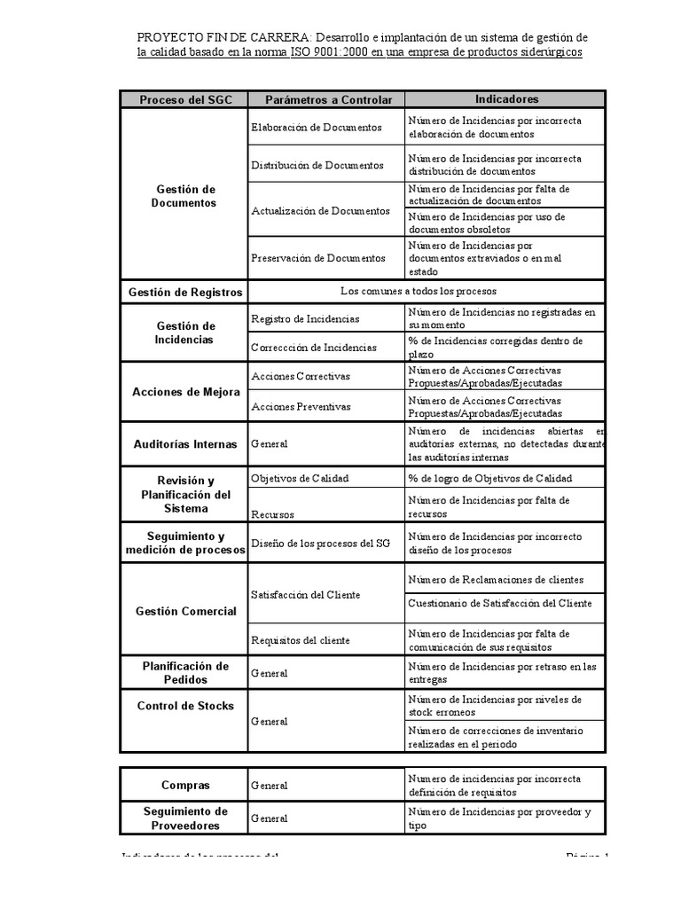 047 Indicadores de Procesos SGC | PDF | Calidad (comercial) | Business