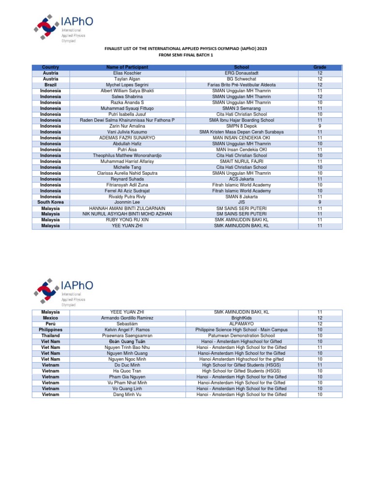 FINALIST LIST OF THE IAPhO 2023 | PDF