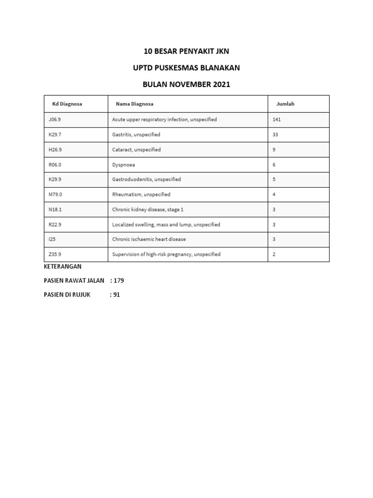 10 Besar Penyakit JK1 Nop 21 | PDF