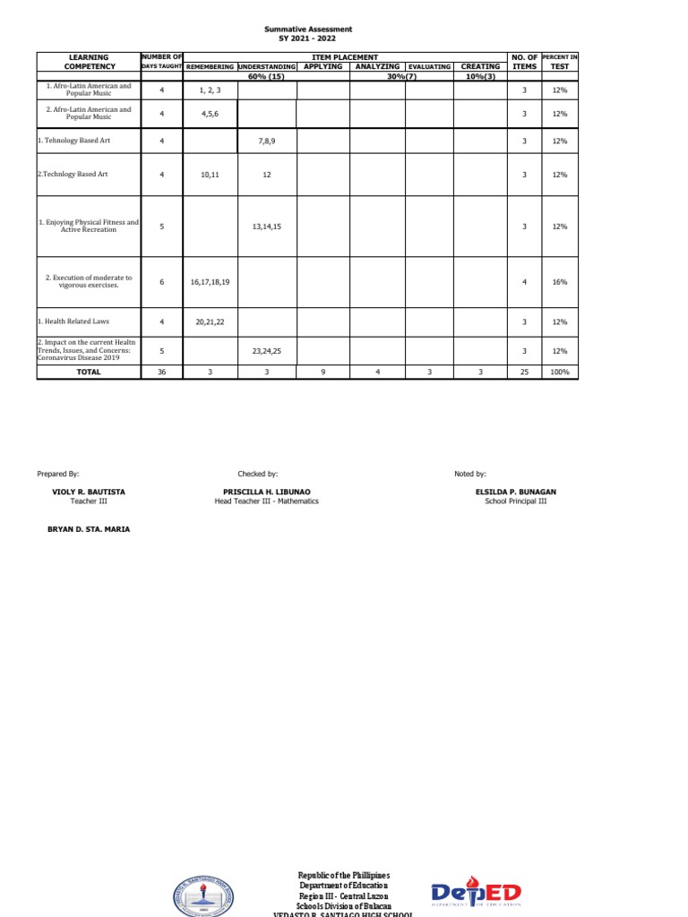 Tos Mapeh 10 | PDF Tos Mapeh 10 | PDF