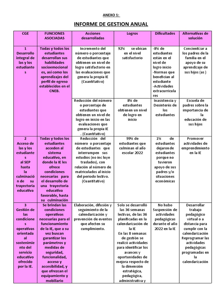 Informe de Gestion Anual 2022 | PDF