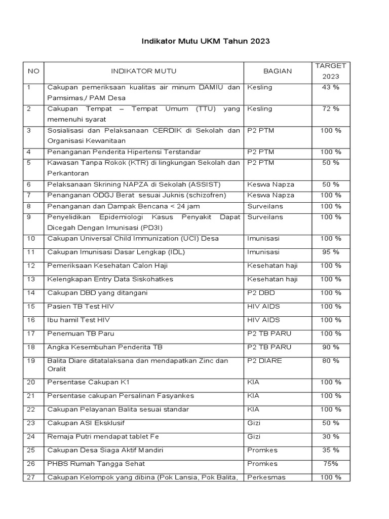 Indikator Mutu UKM 2023 | PDF | Sains & Matematika