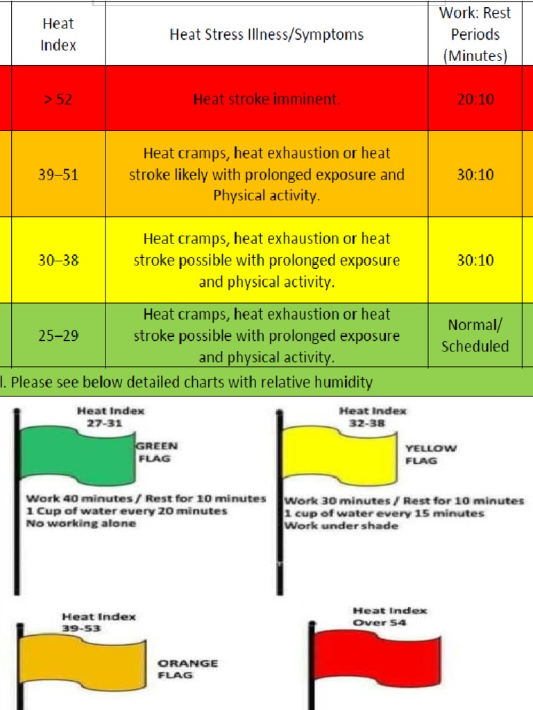 Heat Stress Flag System Guidelines | PDF