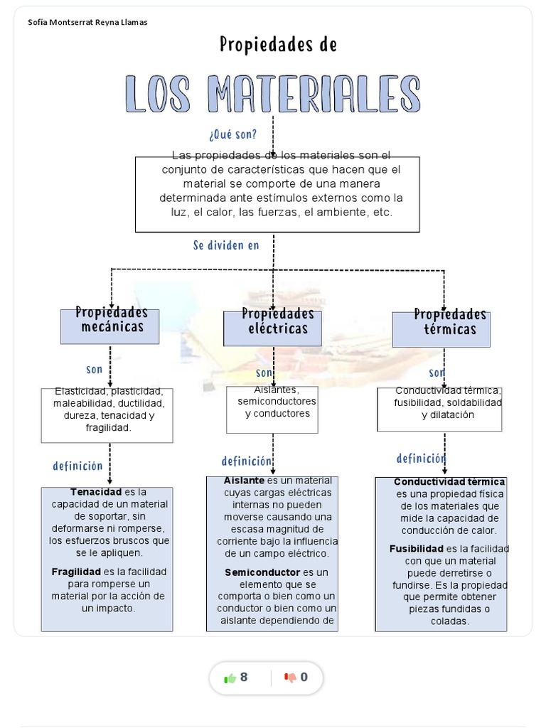 Mapa Conceptual Sobre Los Materiales - Compress | PDF