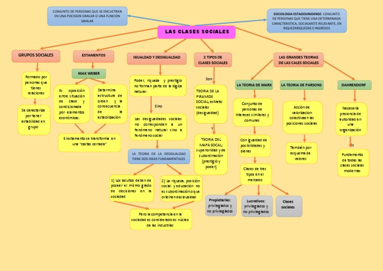 Mapa Conceptual de Clases Sociales | PDF
