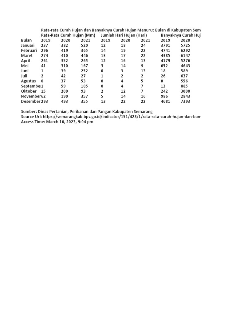 Rata-Rata Curah Hujan Dan Banyaknya Curah Hujan Menurut Bulan Di ...