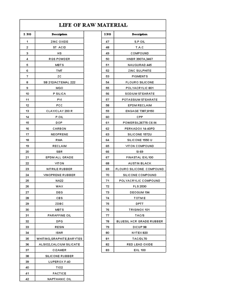 Raw Material Self Life(00-2) | PDF