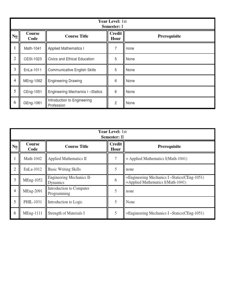 Engineering Course Curriculum Overview | PDF | Engineering | Machines