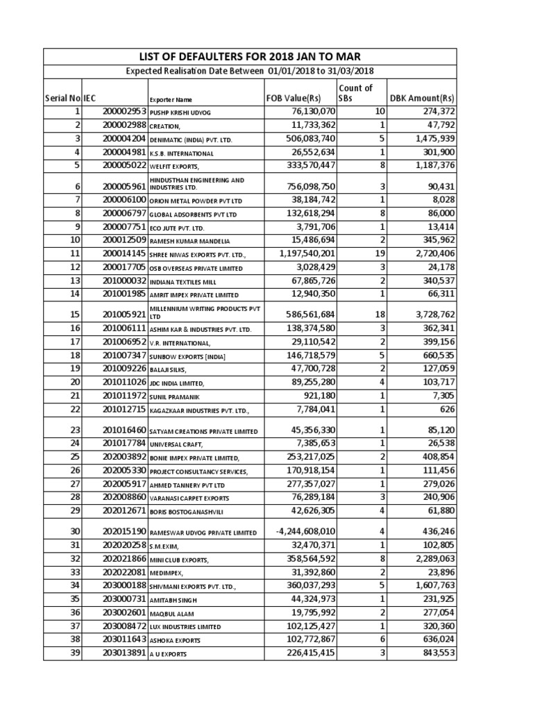 List of Defaulters For 2018 Jan To Mar | PDF
