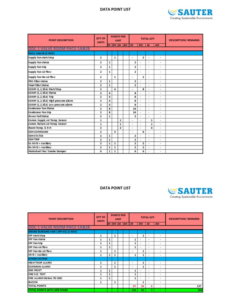 Ddc-1 Valve Room Pacu 1A&1B: Data Point List | PDF | Manufactured Goods ...