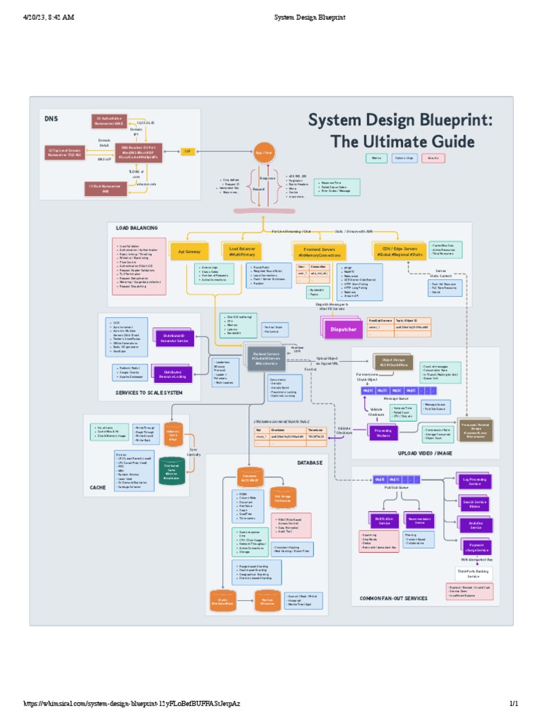 System Design Blueprint: The Ultimate Guide | PDF | Cache (Computing) | Hypertext Transfer Protocol