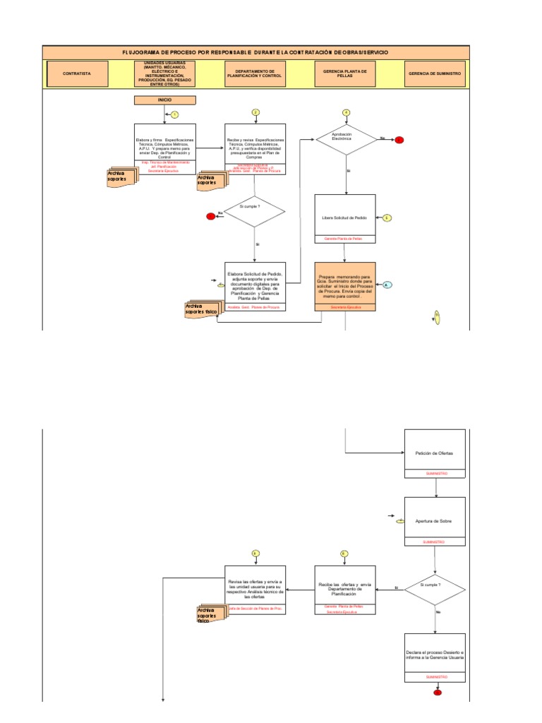 Flujograma Del Proceso de Procura | PDF