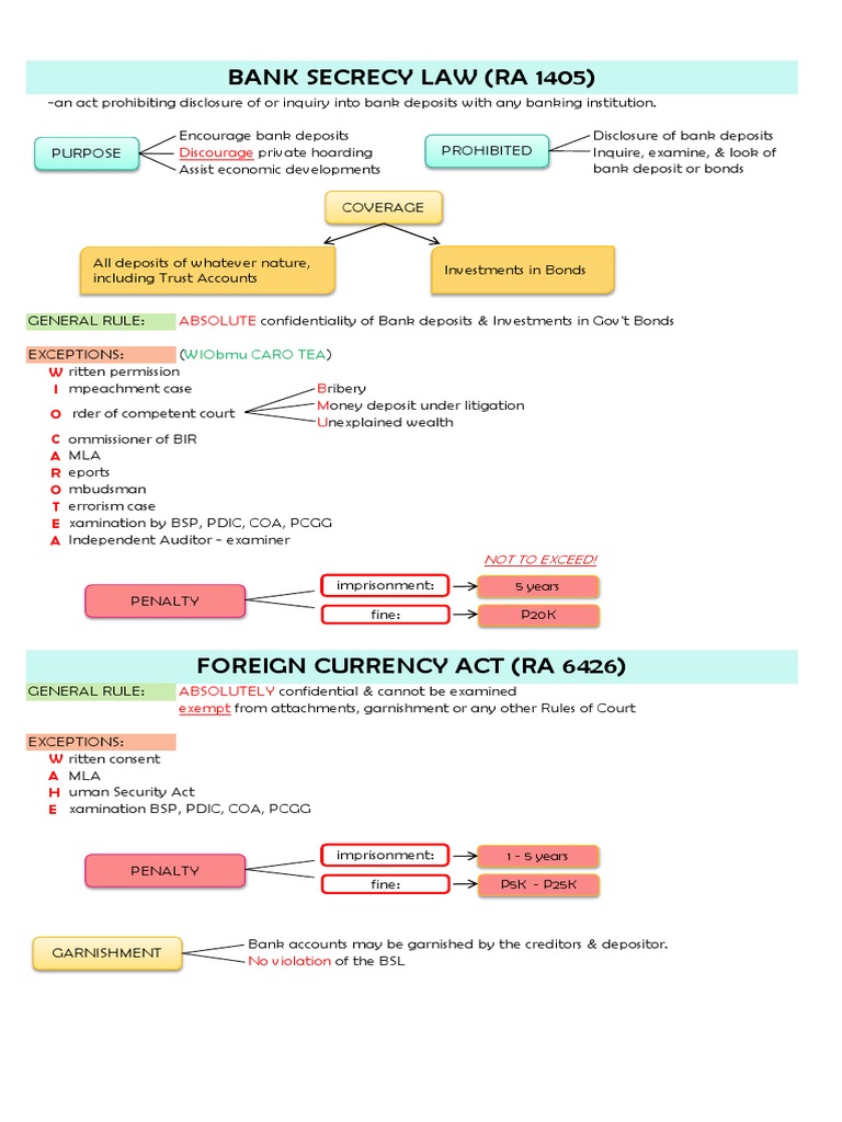Bank Secrecy Law | PDF