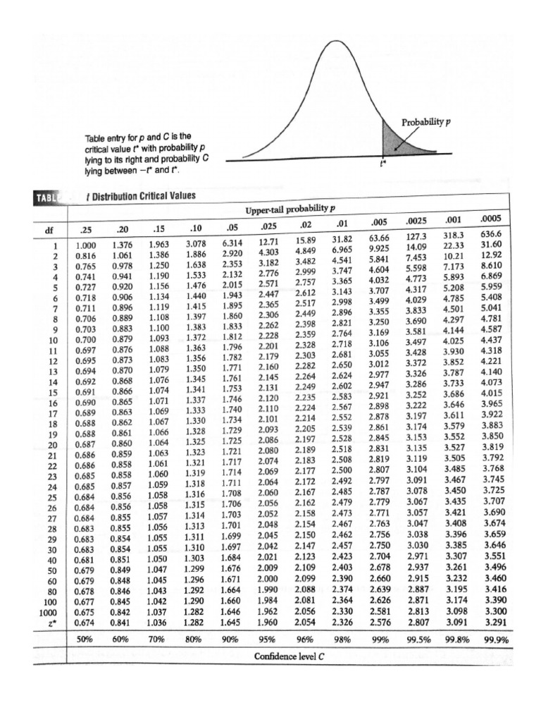 T Table | PDF