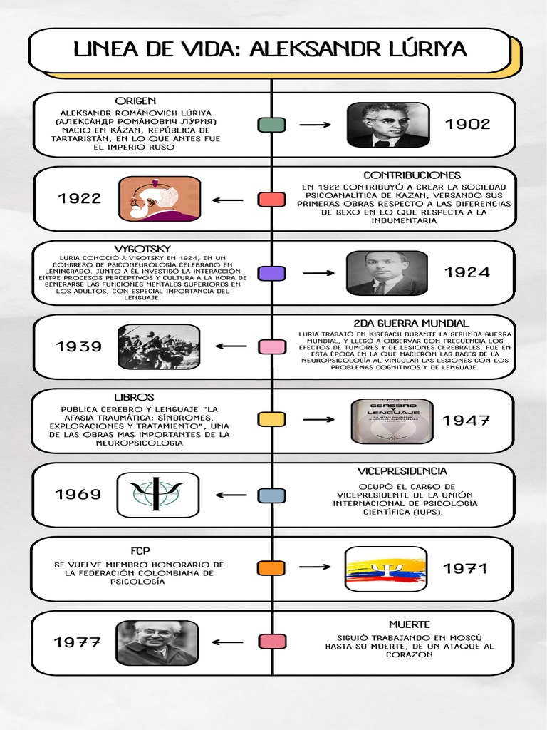 Linea de Tiempo Alexander Luria | PDF | Neuropsicología | Cerebro