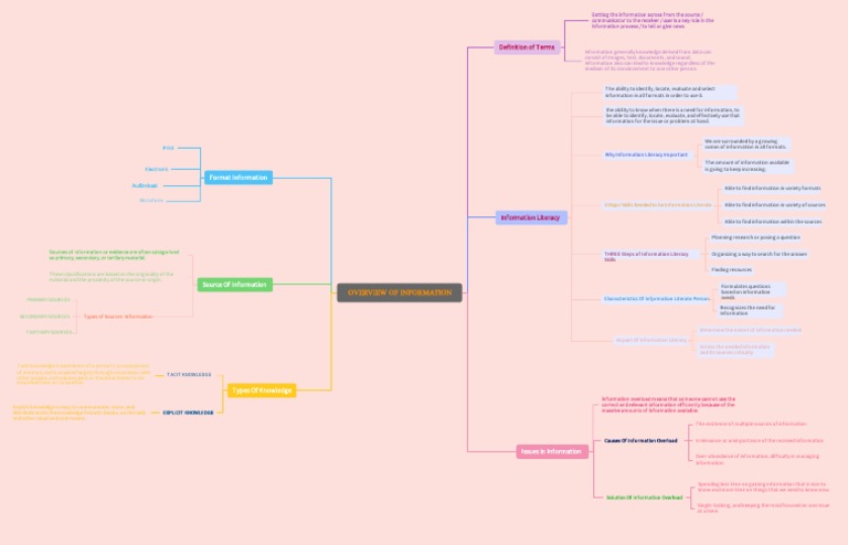 Obm101 Mind Map Ended Chapter 1 | PDF | Information | Literacy