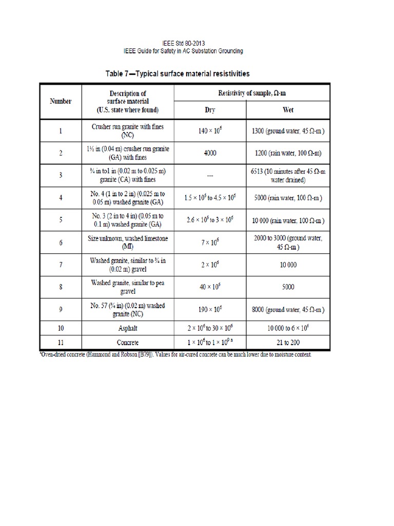 Surface layer IEEE80 and CBIP reference | PDF