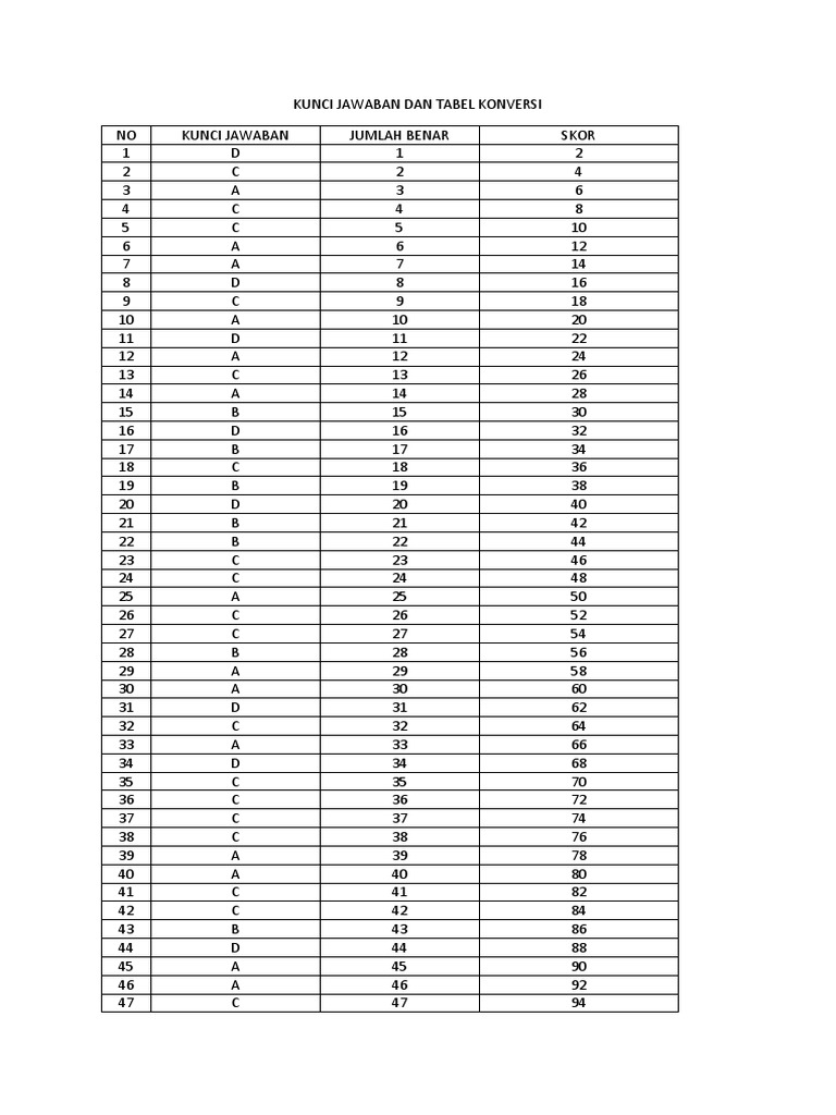 Ppkn-Kunci Jawaban Dan Tabel Konversi | PDF