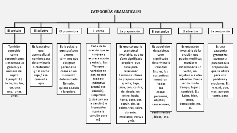 Mapa Conceptual Categorias Gramaticales | PDF