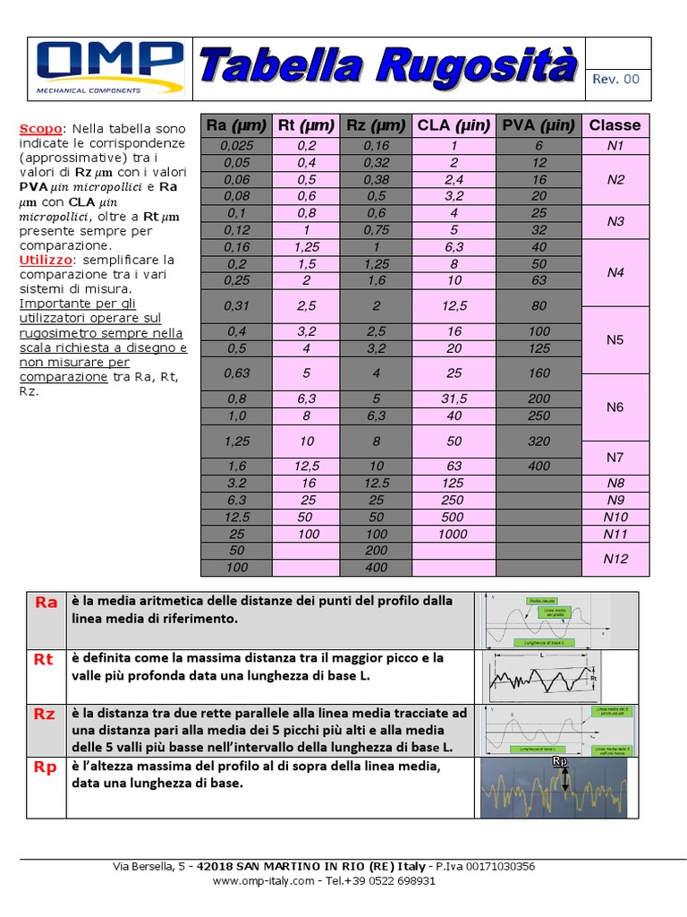 Rugosità Ra RT RZ | PDF