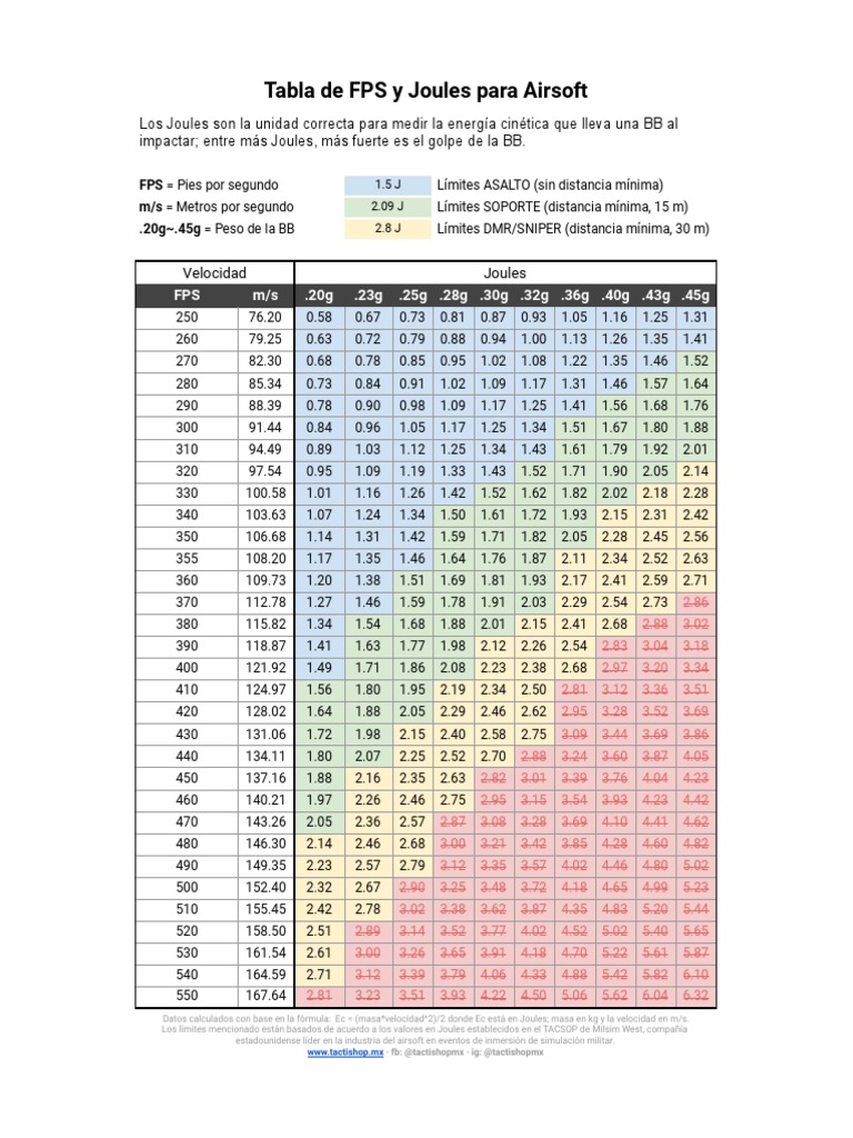 Tabla de FPS y Joules | PDF