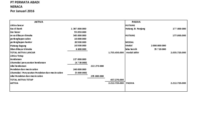Laporan Neraca Perusahaan Jasa | PDF