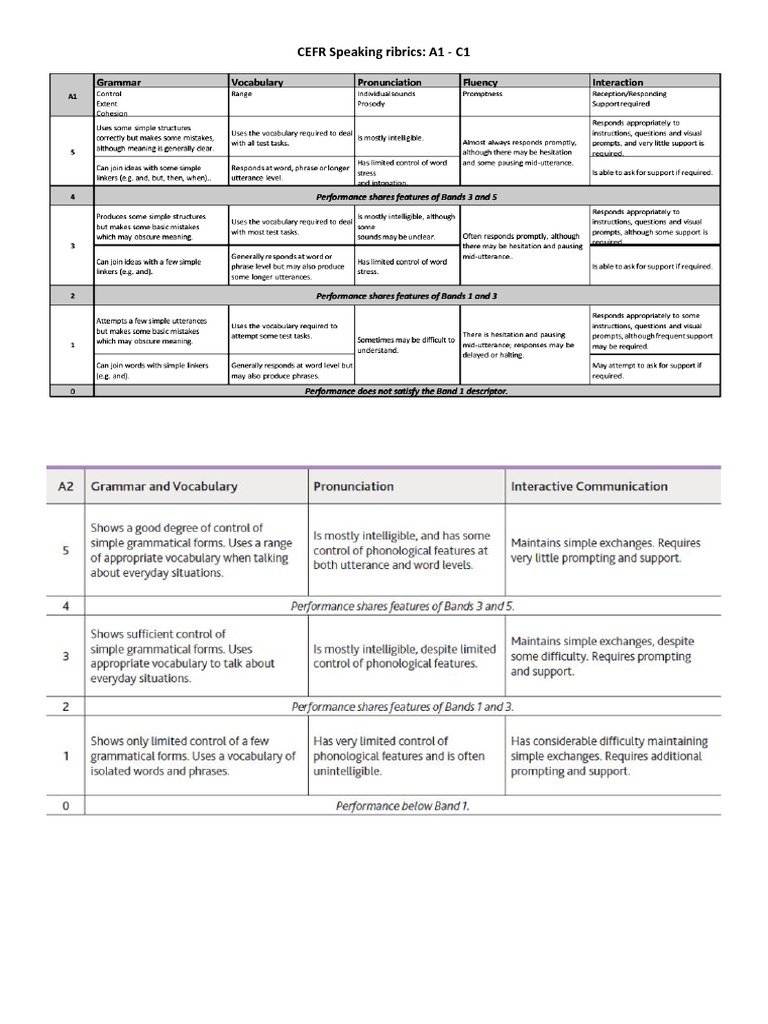 CEFR Speaking rubrics A1-C1 | PDF