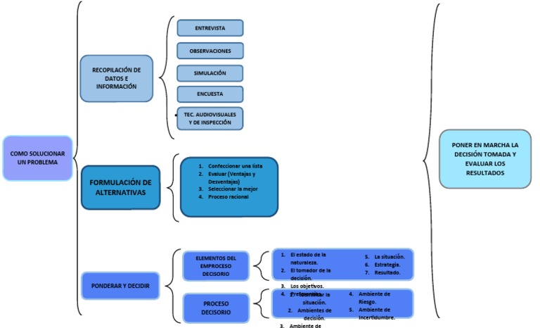 (TOMA DE DECISIONES) Cuadro Sinoptico | PDF