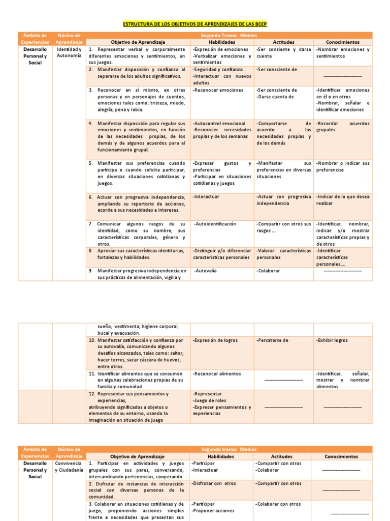 Estructura de Los Objetivos de Aprendizaje Nivel Medios | PDF