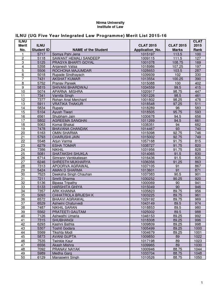 Nirma University General Law Merit List | PDF