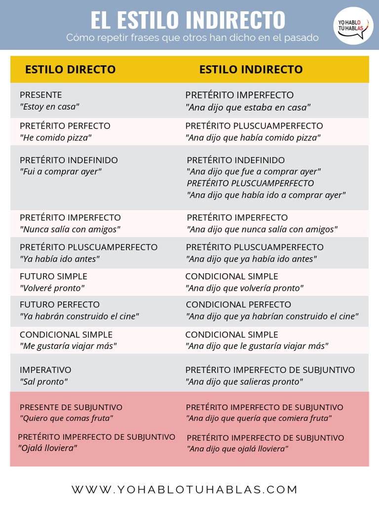 Ficha PDF Estilo Indirecto en Español | PDF