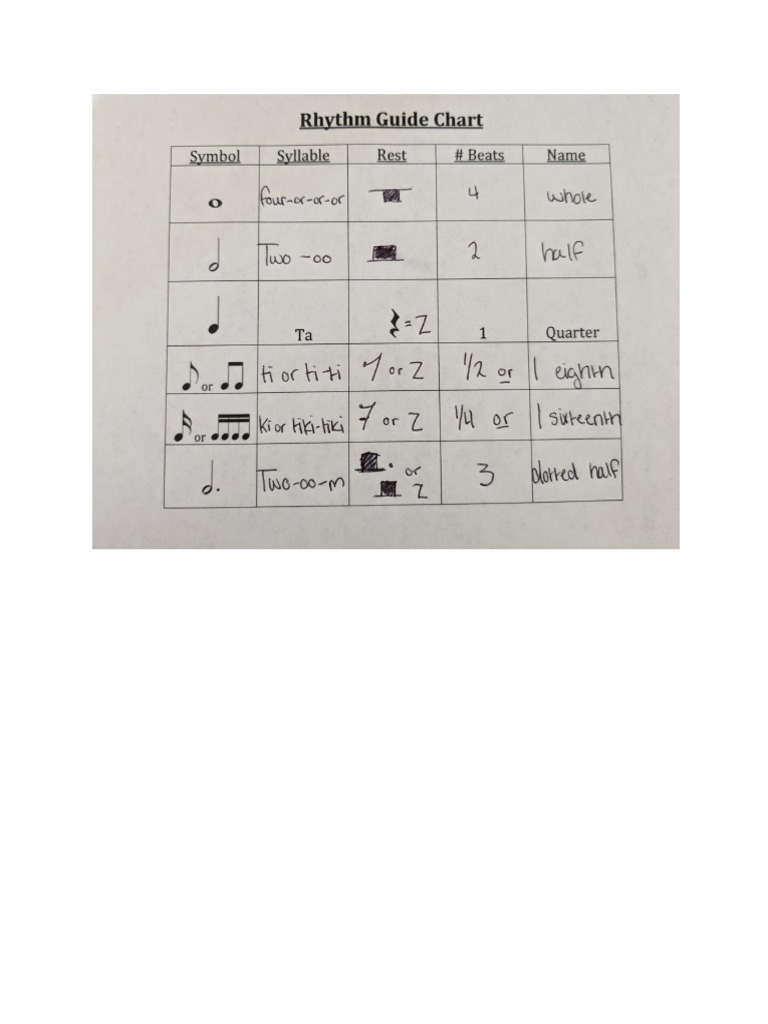 Rhythm Guide Chart | PDF
