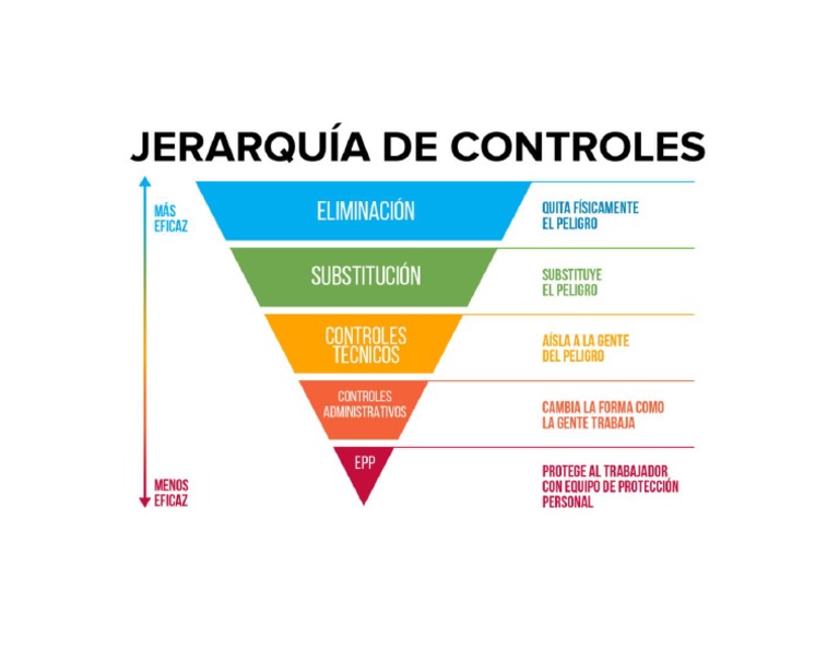JERARQUIA DE LOS CONTROLES | PDF