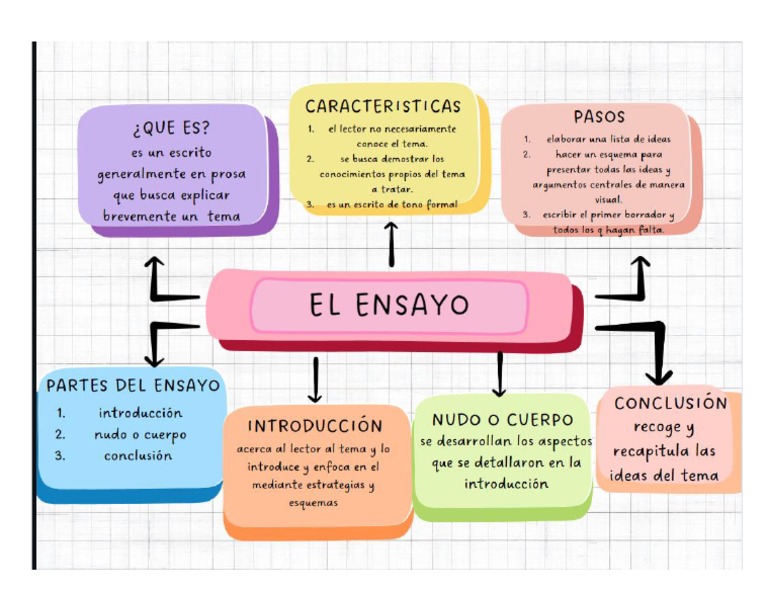 Mapa Conceptual El Ensayo | PDF