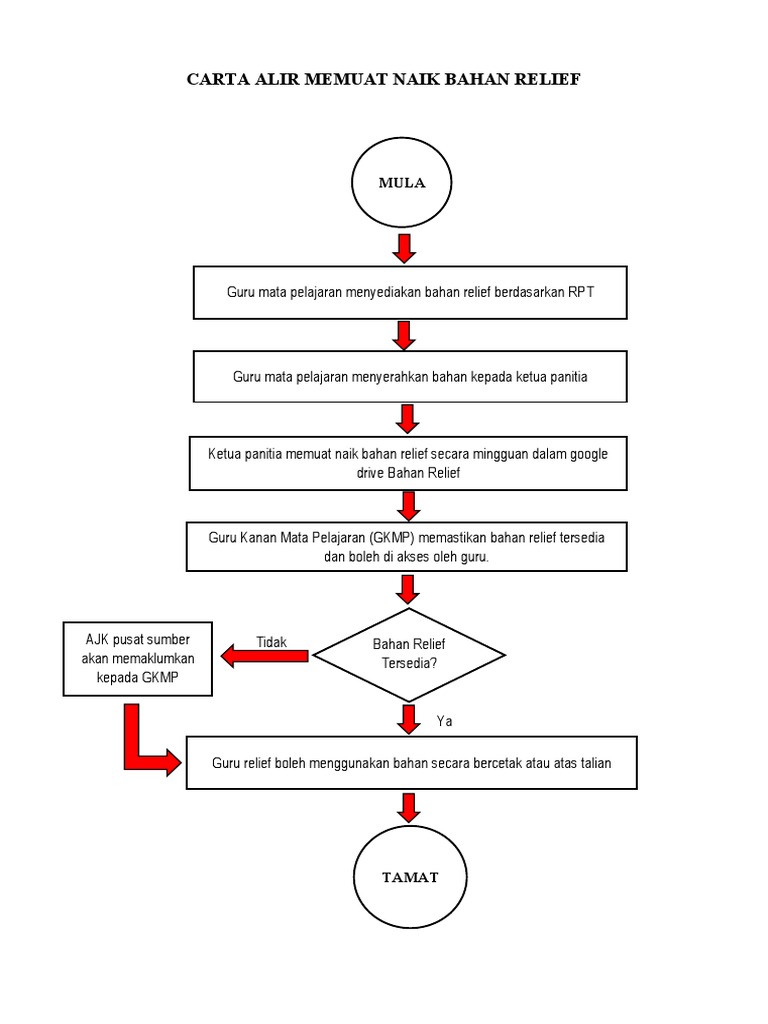 Carta Alir Penyediaan Bahan | PDF