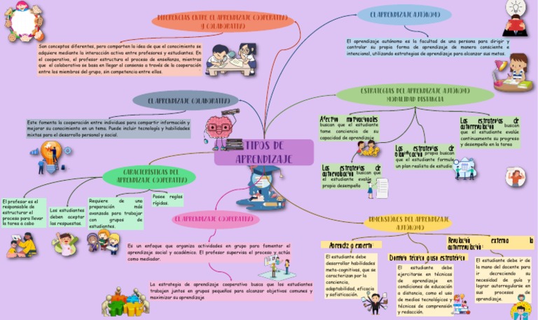 Mapa Mental | PDF | Aprendizaje | Maestros