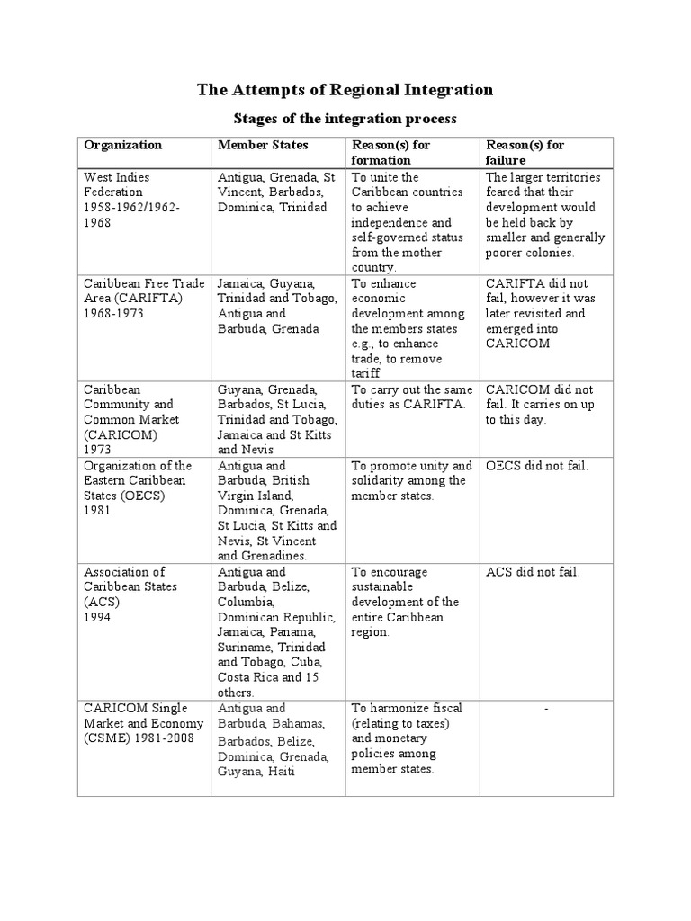 The Attempts of Regional Integration | PDF | Caribbean | Economies