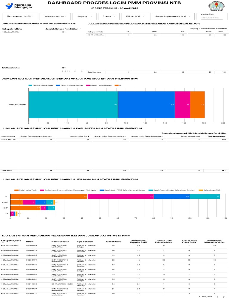 Dashboard_Progres_Login_PMM_Provinsi_NTB | PDF