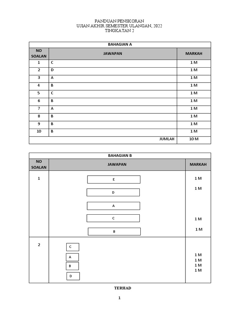 Panduan - Penskoran - Uasa Tingkatan 2 Ulangan | PDF
